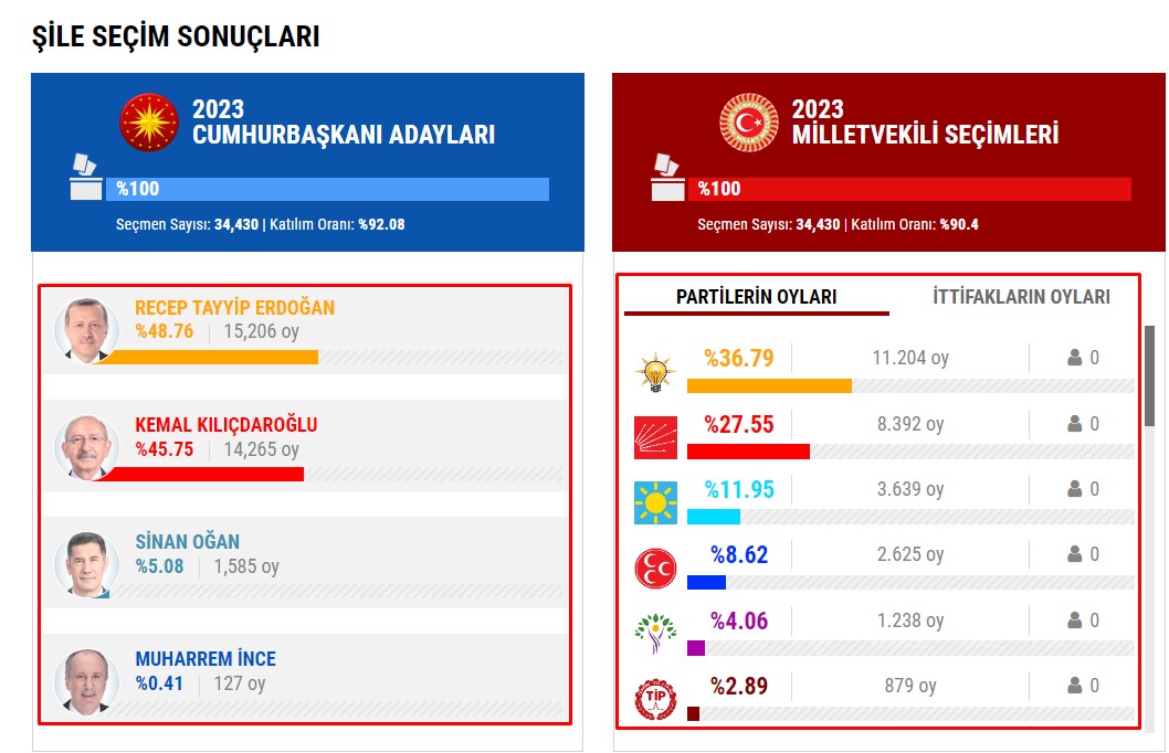 ŞİLE SEÇİM SONUÇLARI 2023! YSK Seçim Sonuçları Şile Cumhurbaşkanlığı ve ...