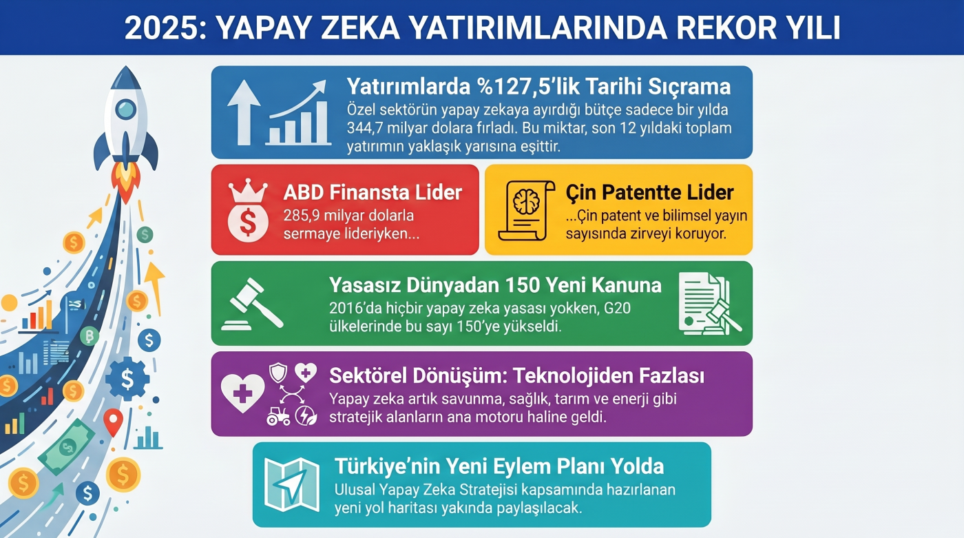 Küresel yapay zeka yarışı hızlandı: Çipten veri merkezine yeni yatırım ...