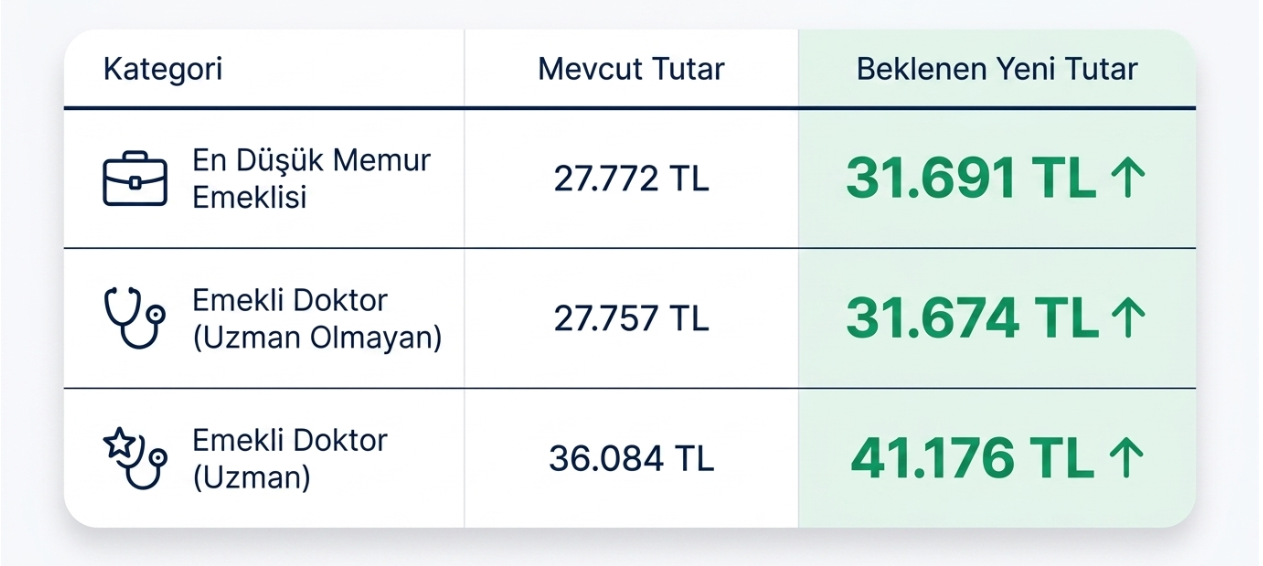 Emekliye en düşük 31 bin 691 TL, yaşlıya 7 bin 295 TL maaş: Temmuz ...