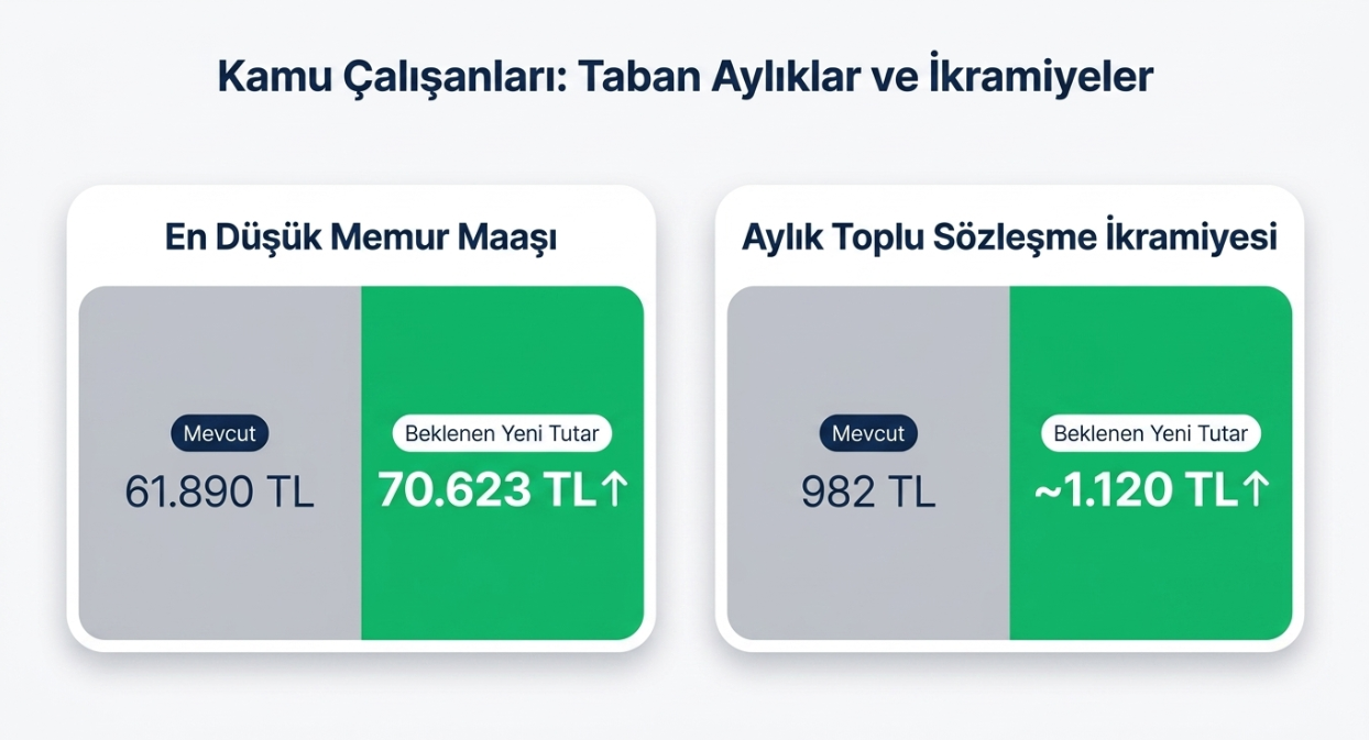 Emekliye en düşük 31 bin 691 TL, yaşlıya 7 bin 295 TL maaş: Temmuz ...